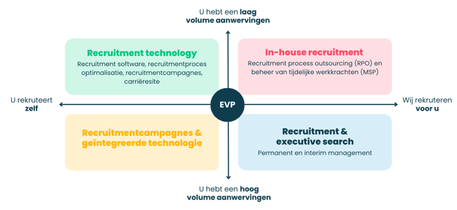 Profile Group - Uw 360°rekruteringsbureau
